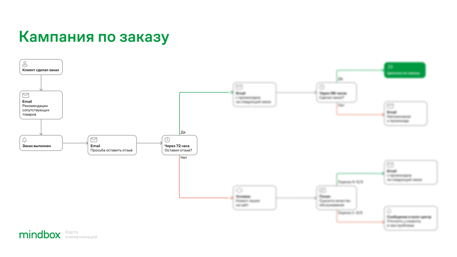 Карта коммуникаций