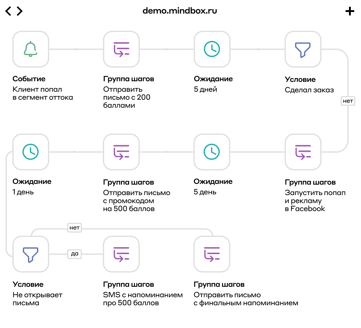 CDP - платформа клиентских данных — Mindbox